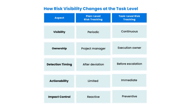 The Blind Spot in Project Risk Management: What Teams Miss